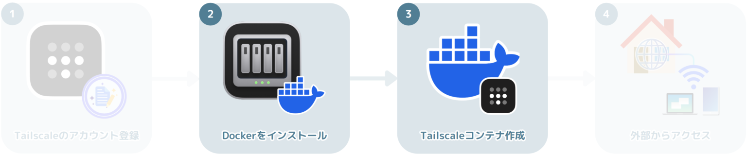 ぐうてるブログ | UGREEN NASへ外出先から快適アクセス！「Tailscale」という神ツールをご紹介